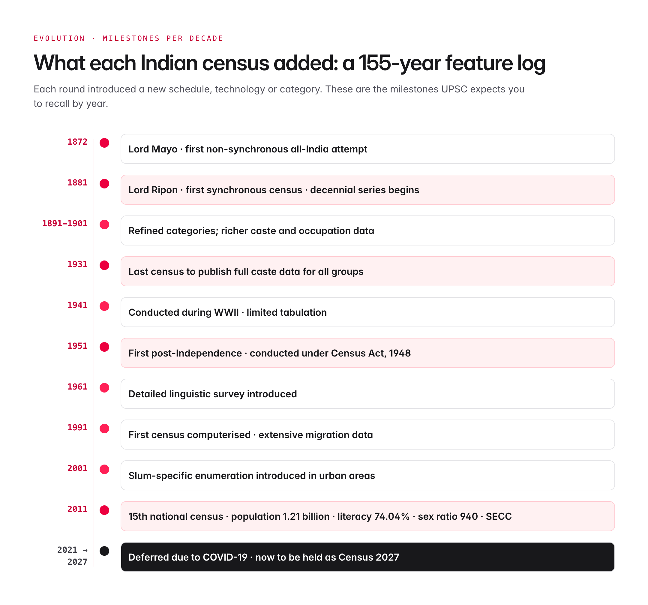 First Census in India: History, Evolution, and UPSC Notes - Anantam IAS