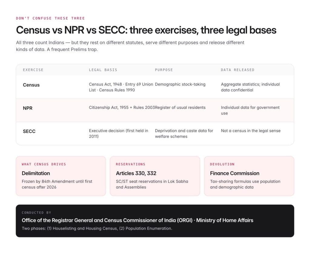 First Census in India: History, Evolution, and UPSC Notes - Anantam IAS