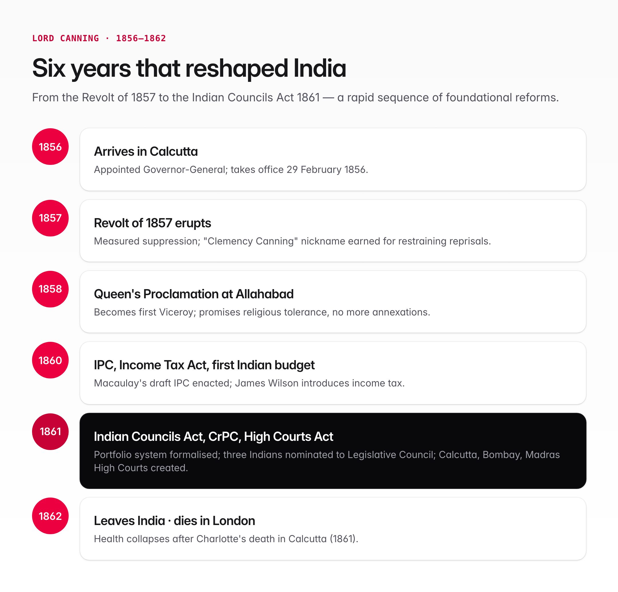 First Viceroy of India: Lord Canning, Acts, Reforms and UPSC Notes ...