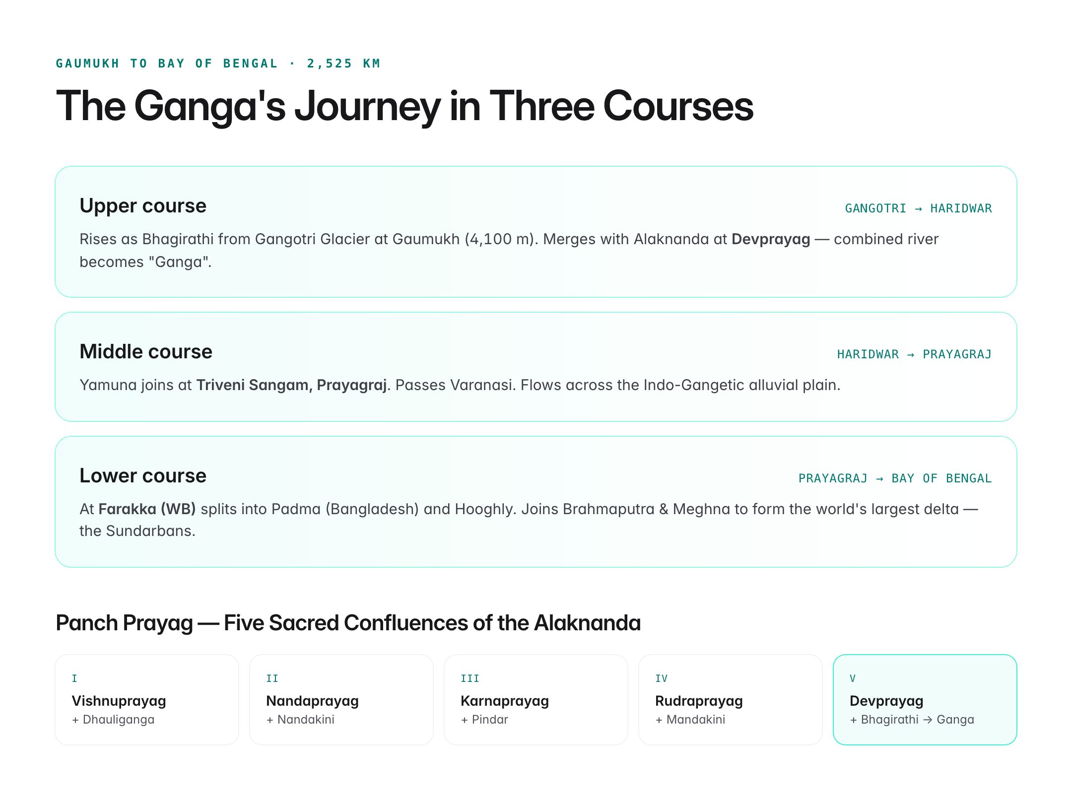Ganga River System: Origin, Tributaries, Basin & Significance (UPSC ...