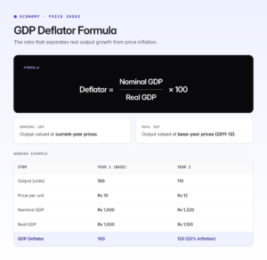 GDP Deflator — Formula, CPI vs WPI, and UPSC Notes - Anantam IAS