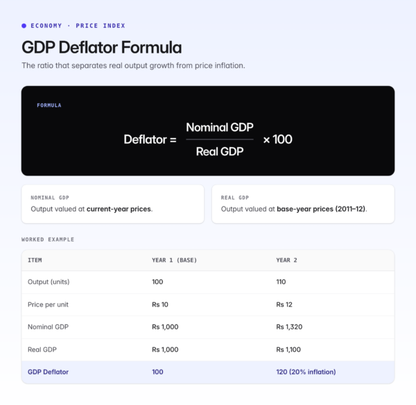 GDP Deflator — Formula, CPI vs WPI, and UPSC Notes - Anantam IAS