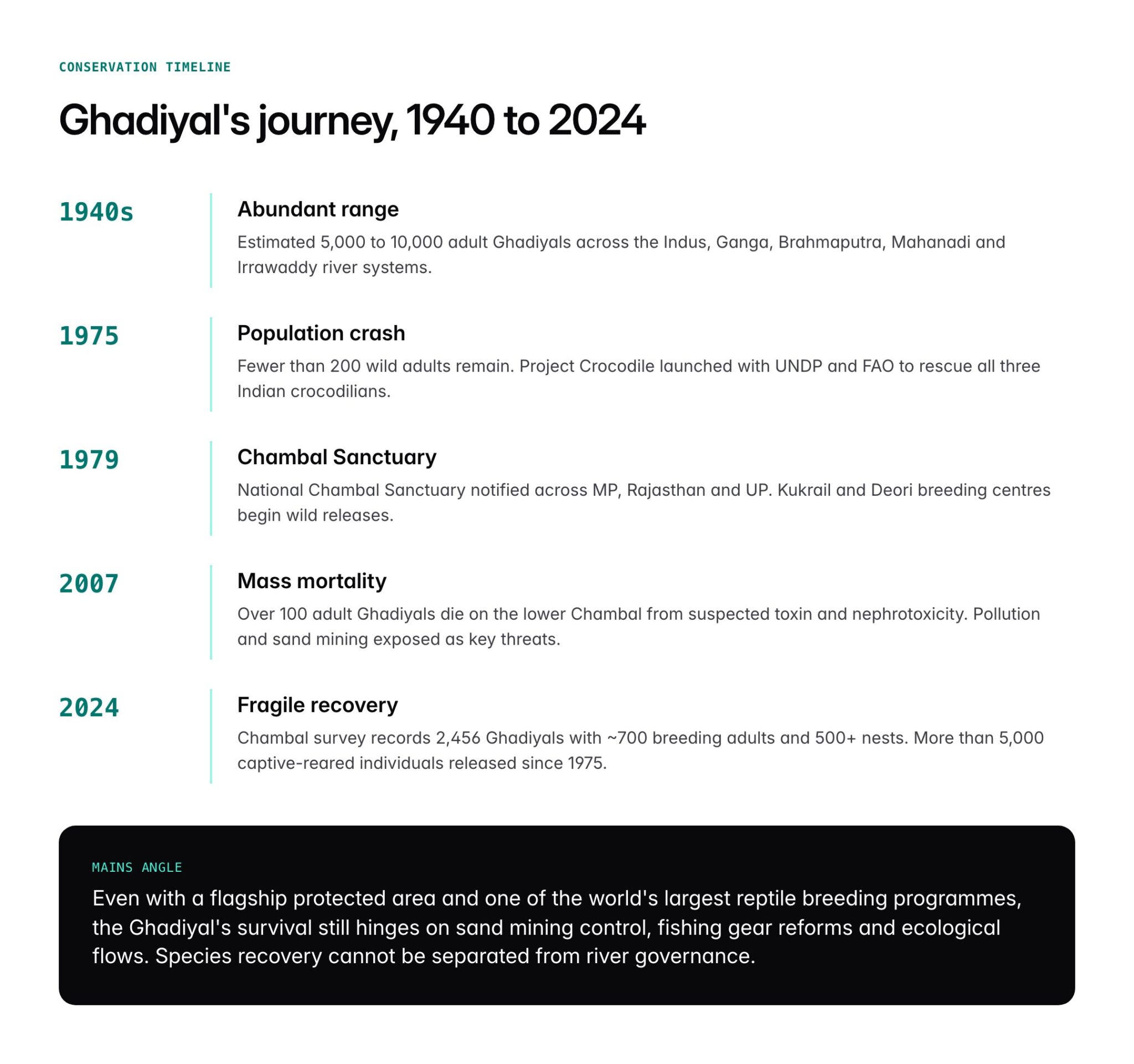 Gharial (Ghadiyal): Habitat, Conservation Status and Breeding Programme ...