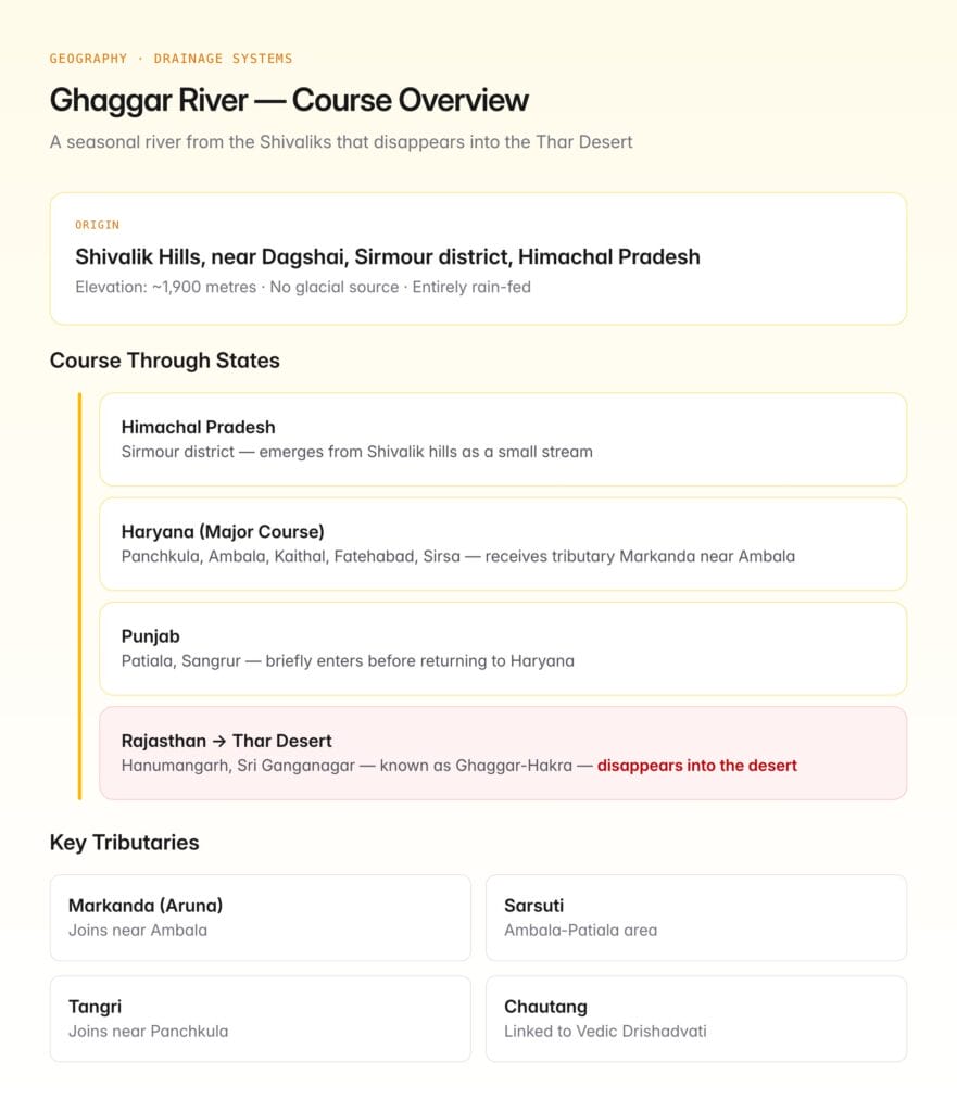 Ghaggar River — Saraswati Connection, Course & UPSC Geography Guide ...