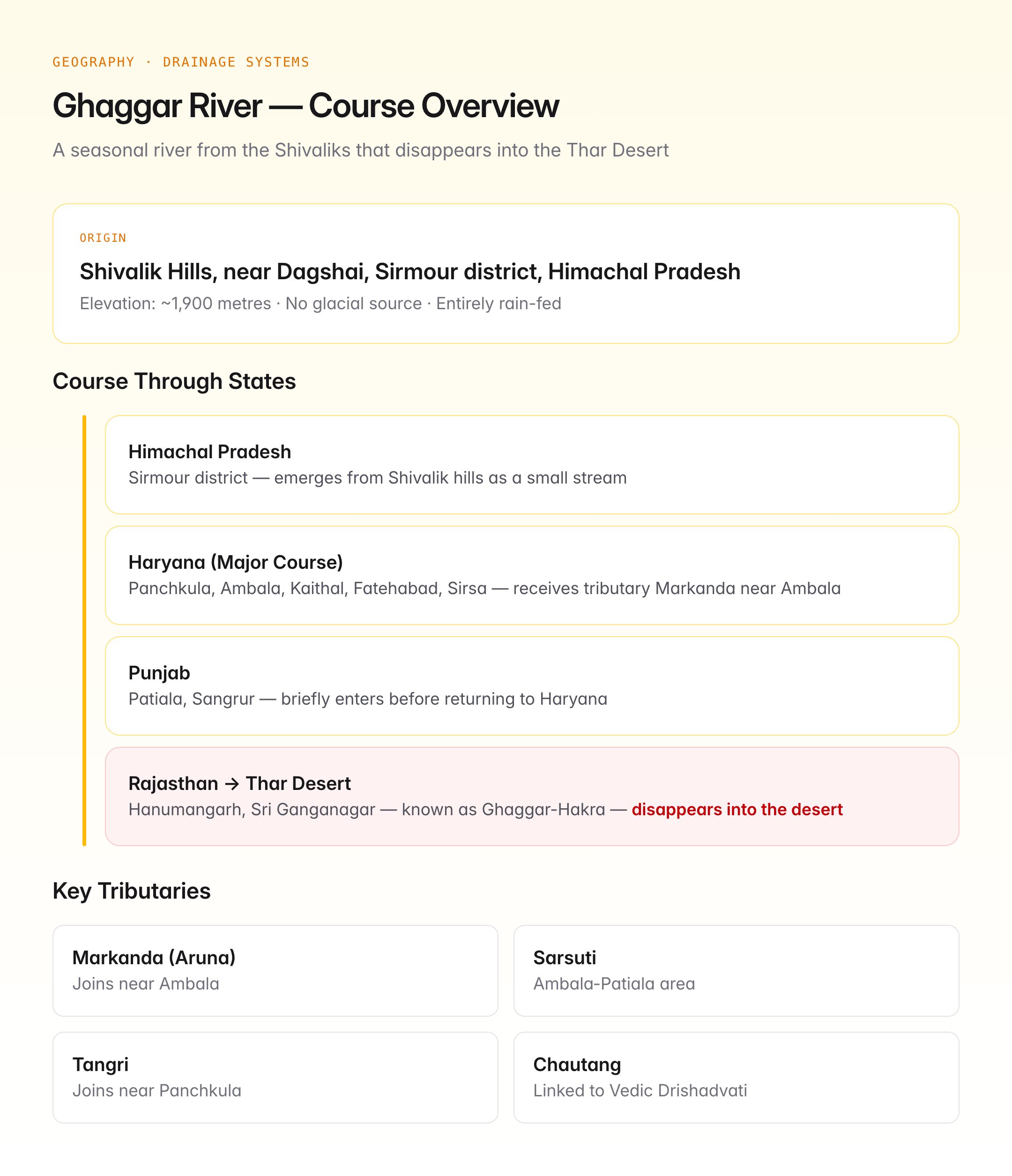 Ghaggar River — Saraswati Connection, Course & UPSC Geography Guide ...