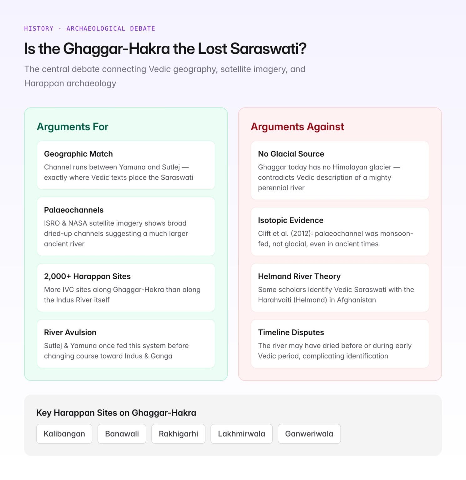 Ghaggar River — Saraswati Connection, Course & UPSC Geography Guide ...