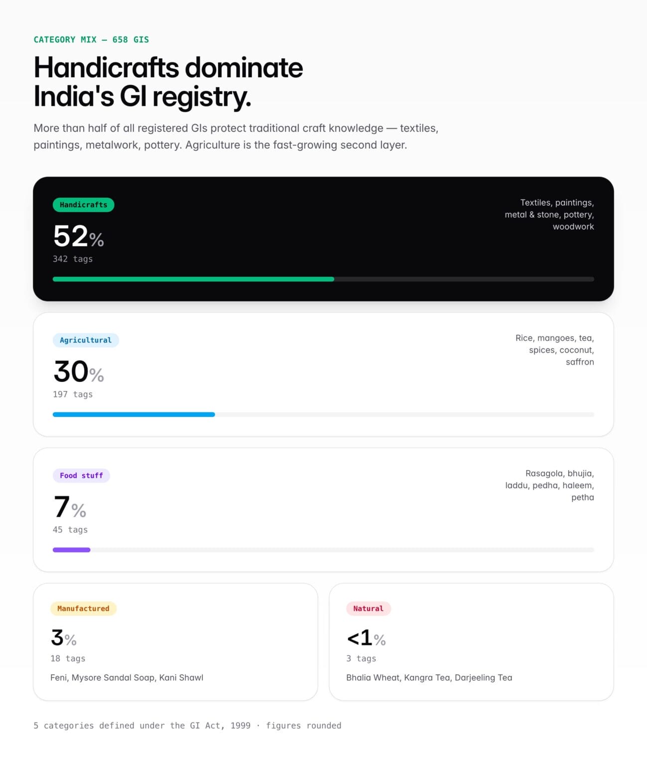 GI Tags of India: Complete State-wise List for UPSC (2026 Updated ...