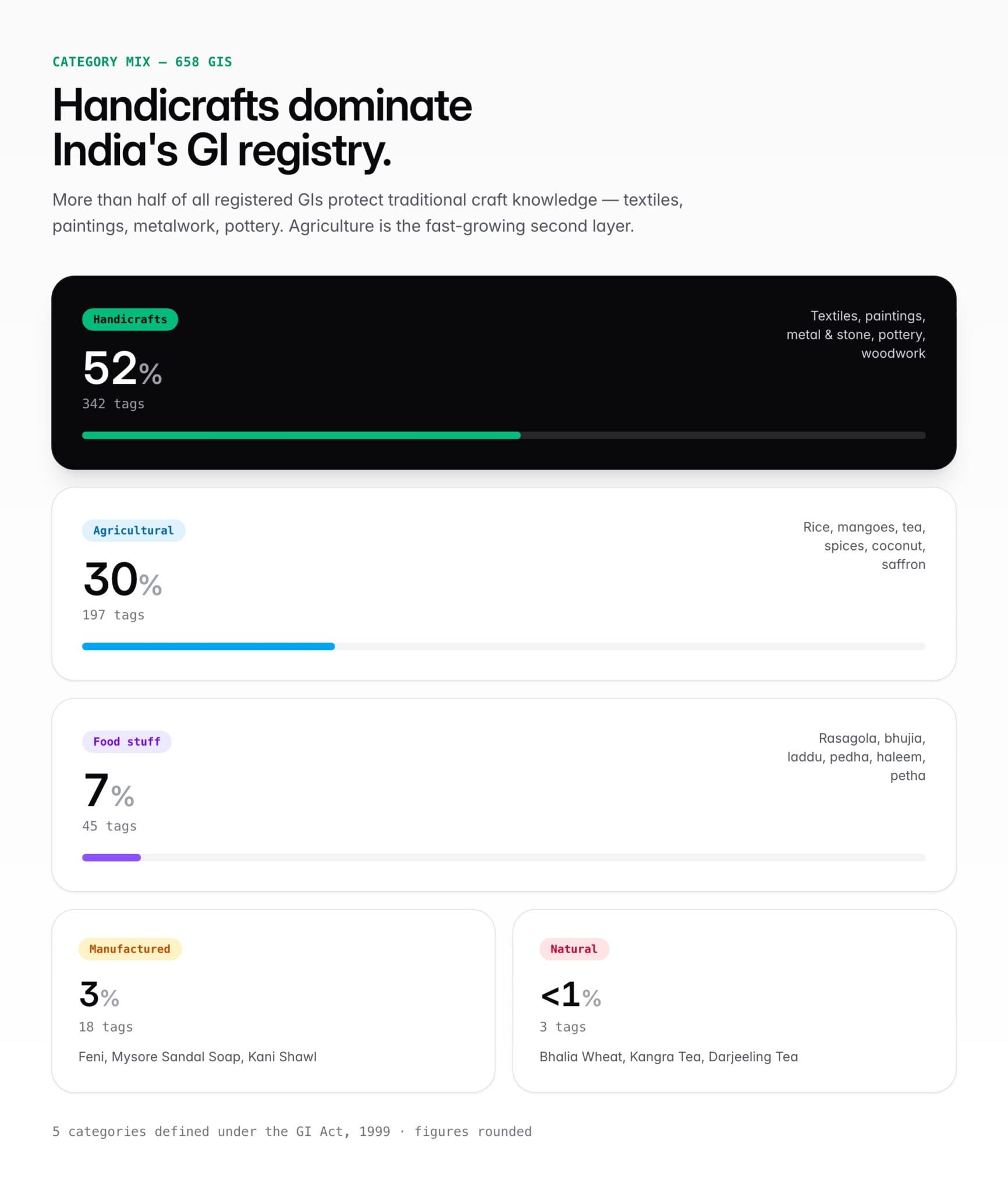 GI Tags of India: Complete State-wise List for UPSC (2026 Updated ...