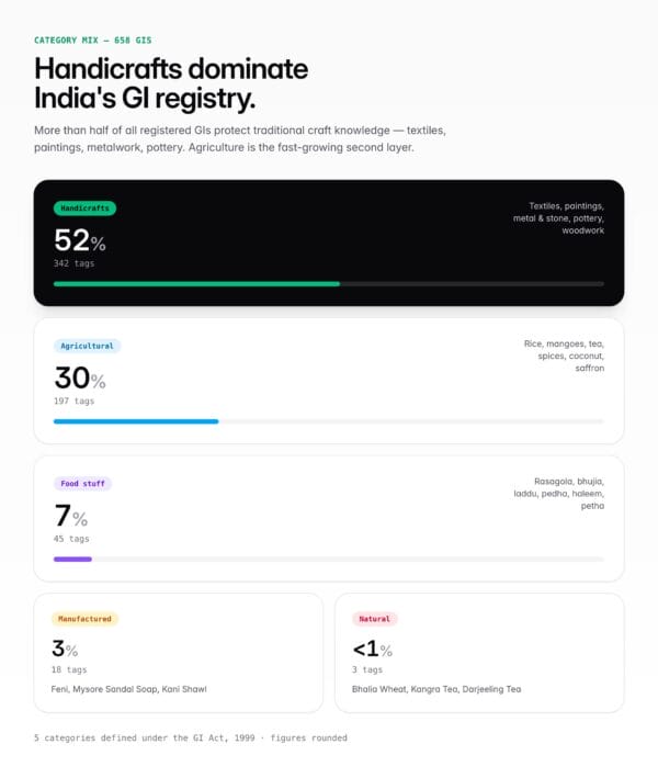 GI Tags of India: Complete State-wise List for UPSC (2026 Updated ...