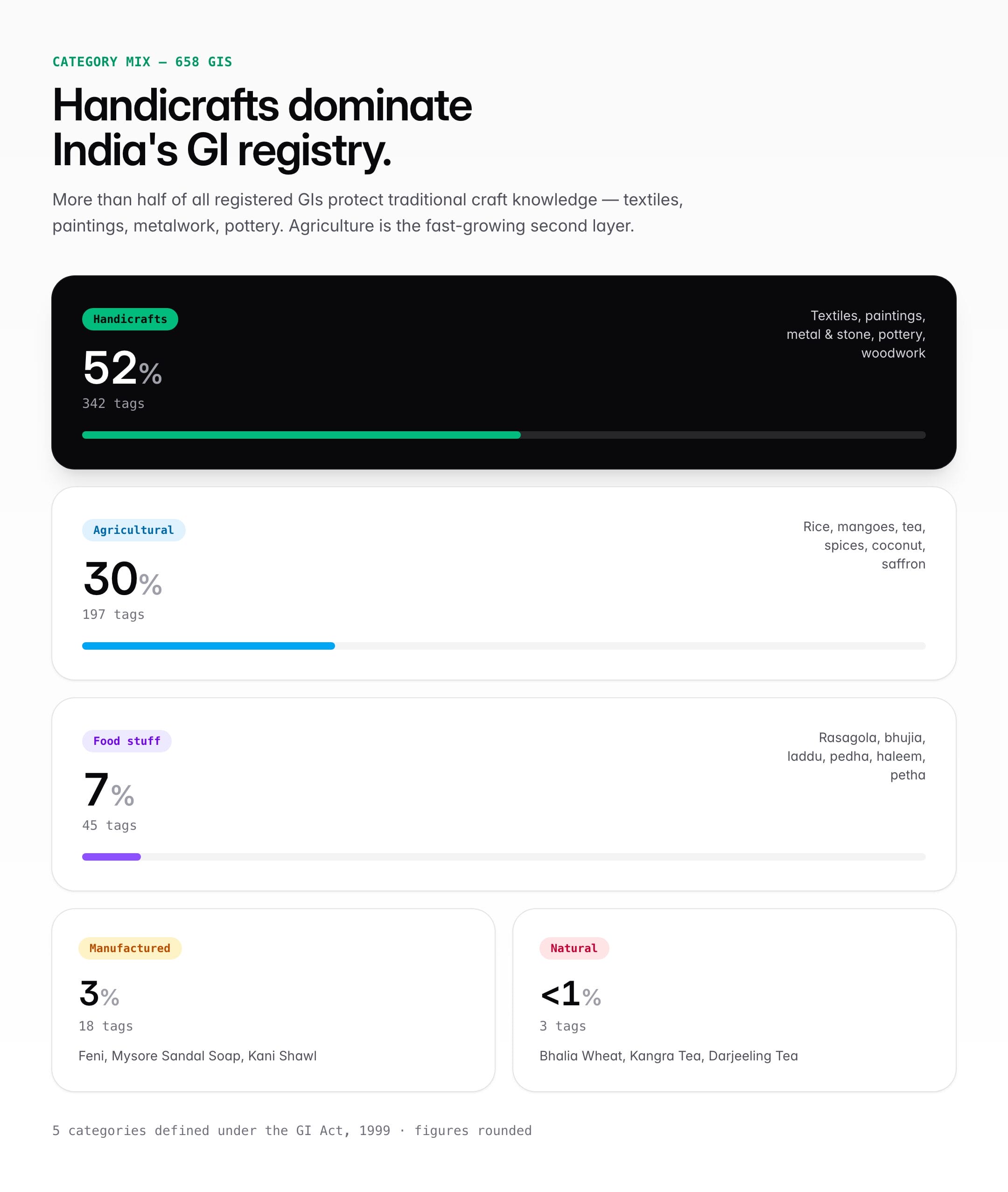 GI Tags of India: Complete State-wise List for UPSC (2026 Updated ...