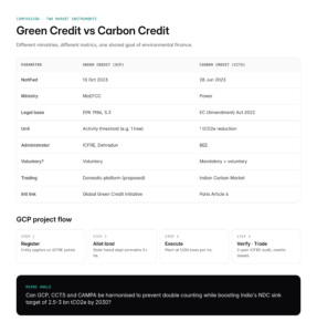 Green Credit Programme and Global Green Credit Initiative: Features and ...