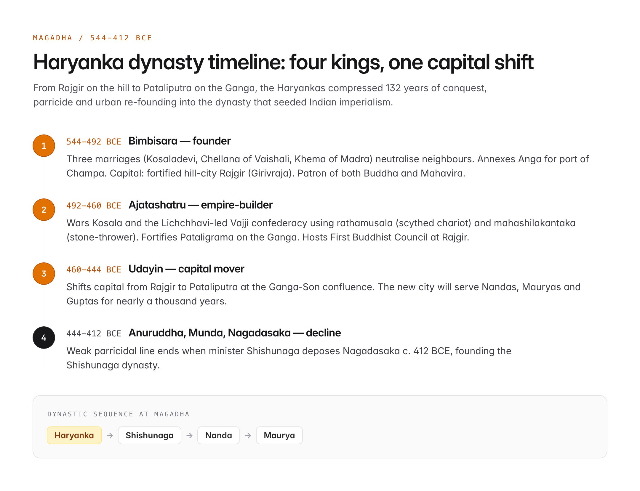 Haryanka Dynasty: Rulers, Timeline, and Significance in Ancient India ...