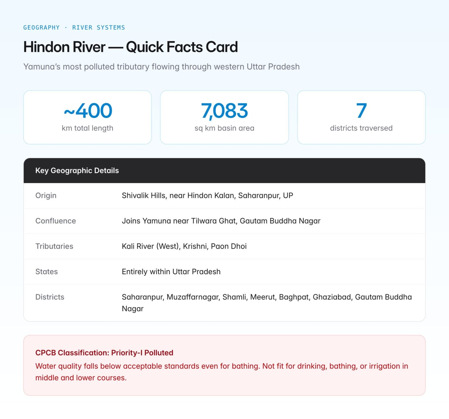 Hindon River — Yamuna's Most Polluted Tributary & UPSC Geography Guide ...