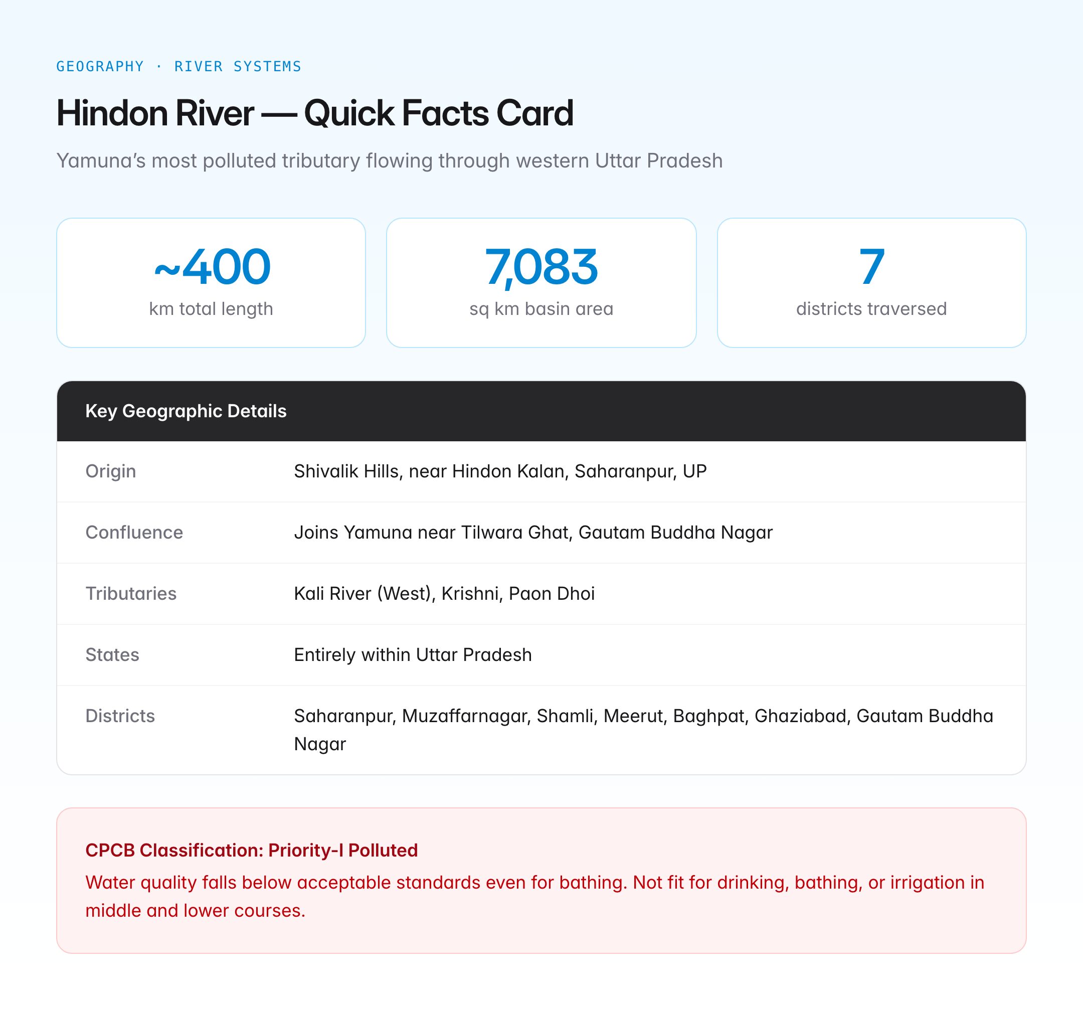 Hindon River — Yamuna's Most Polluted Tributary & UPSC Geography Guide ...