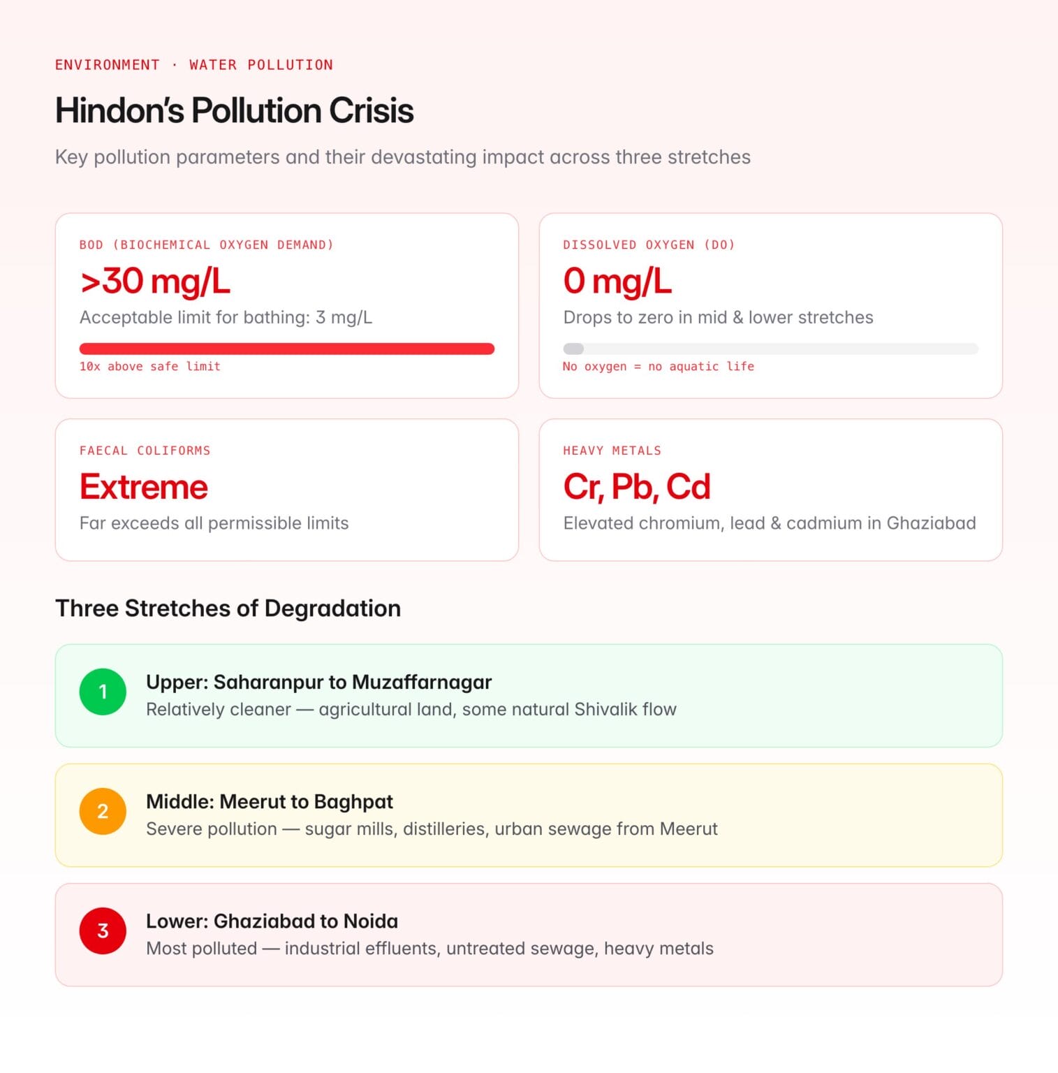Hindon River — Yamuna's Most Polluted Tributary & UPSC Geography Guide ...