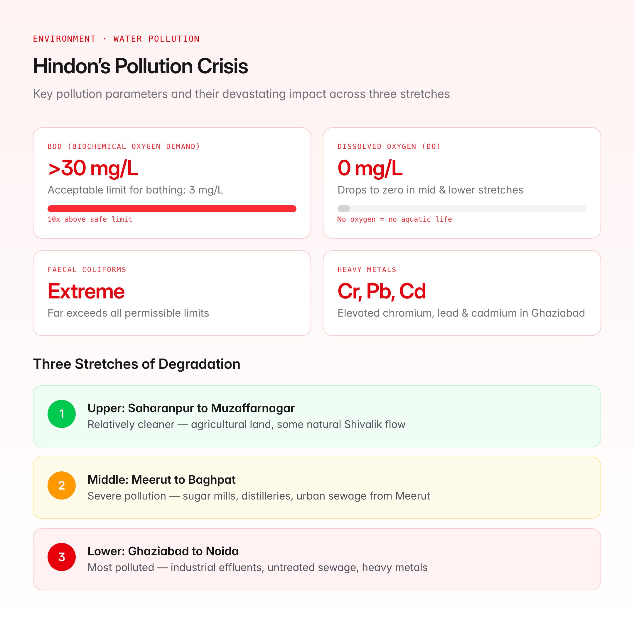 Hindon River — Yamuna's Most Polluted Tributary & UPSC Geography Guide ...