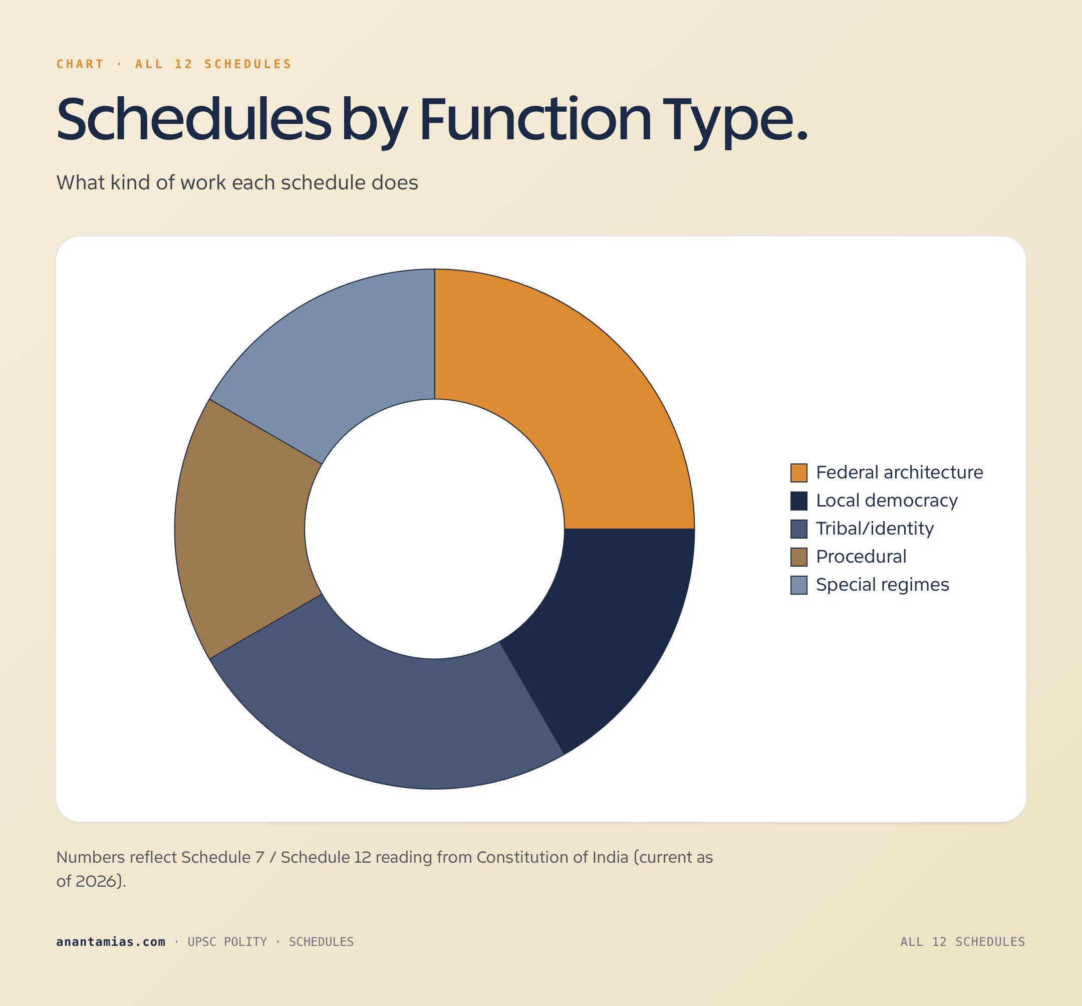 How Many Schedules in the Indian Constitution — All 12 Schedules with ...