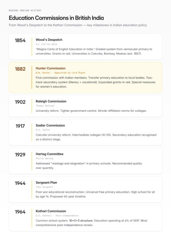 Hunter Commission (1882) — Recommendations, Impact & Education Reforms ...