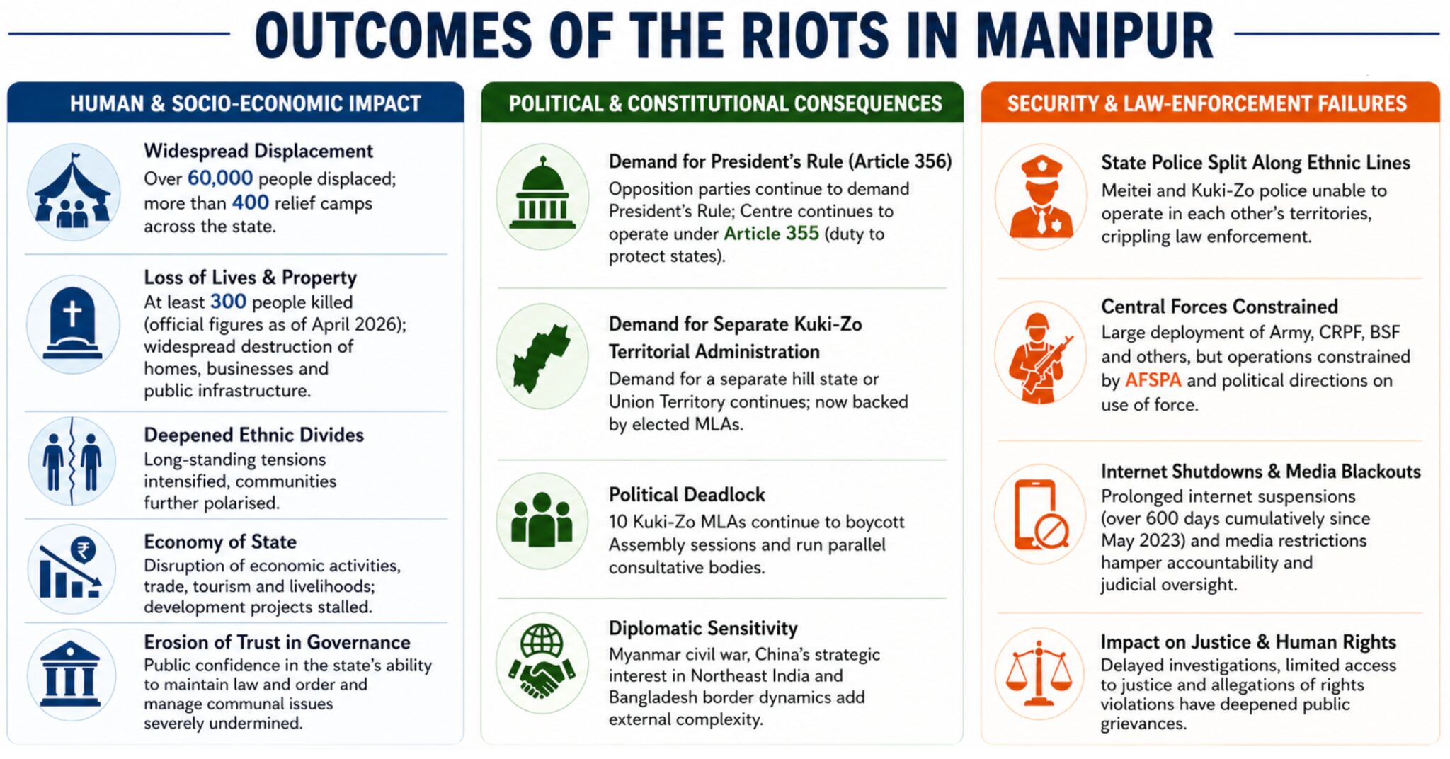 Kuki-Naga conflict rages in Manipur - Anantam IAS
