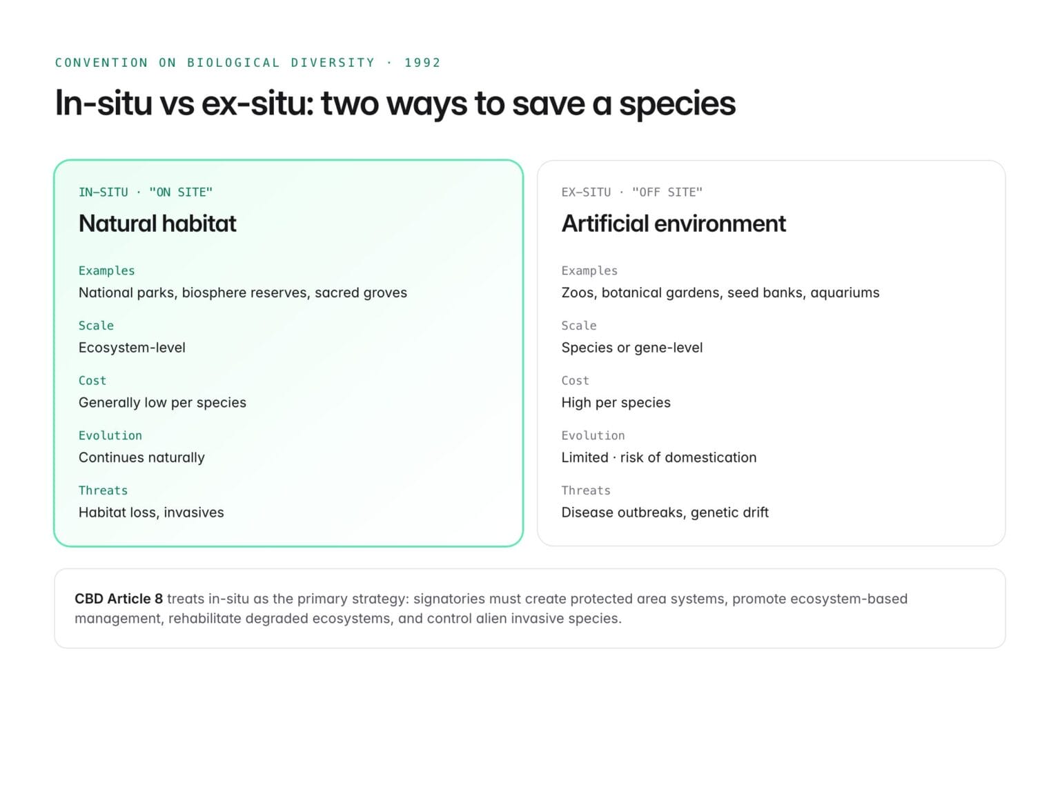 In-Situ Conservation: Meaning, Types, Examples & UPSC Notes - Anantam IAS