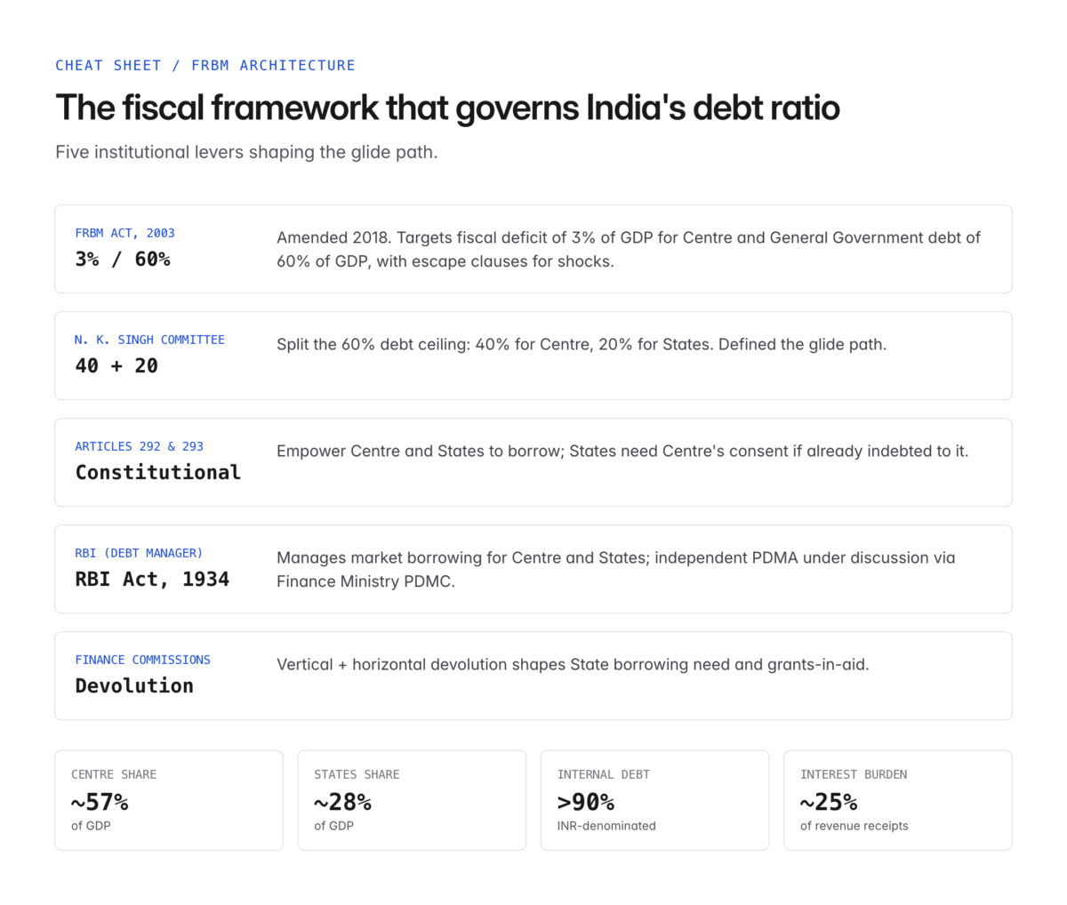 India's Debt to GDP Ratio: Meaning, Trends, and Fiscal Significance ...
