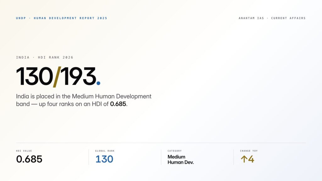 HDI Rank of India 2026: Latest Human Development Index Data - Anantam IAS