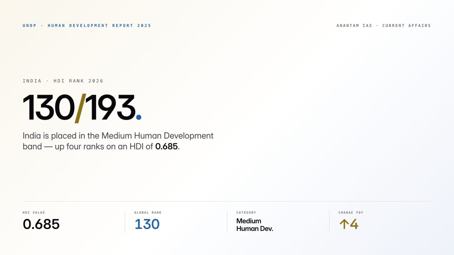 HDI Rank of India 2026: Latest Human Development Index Data - Anantam IAS