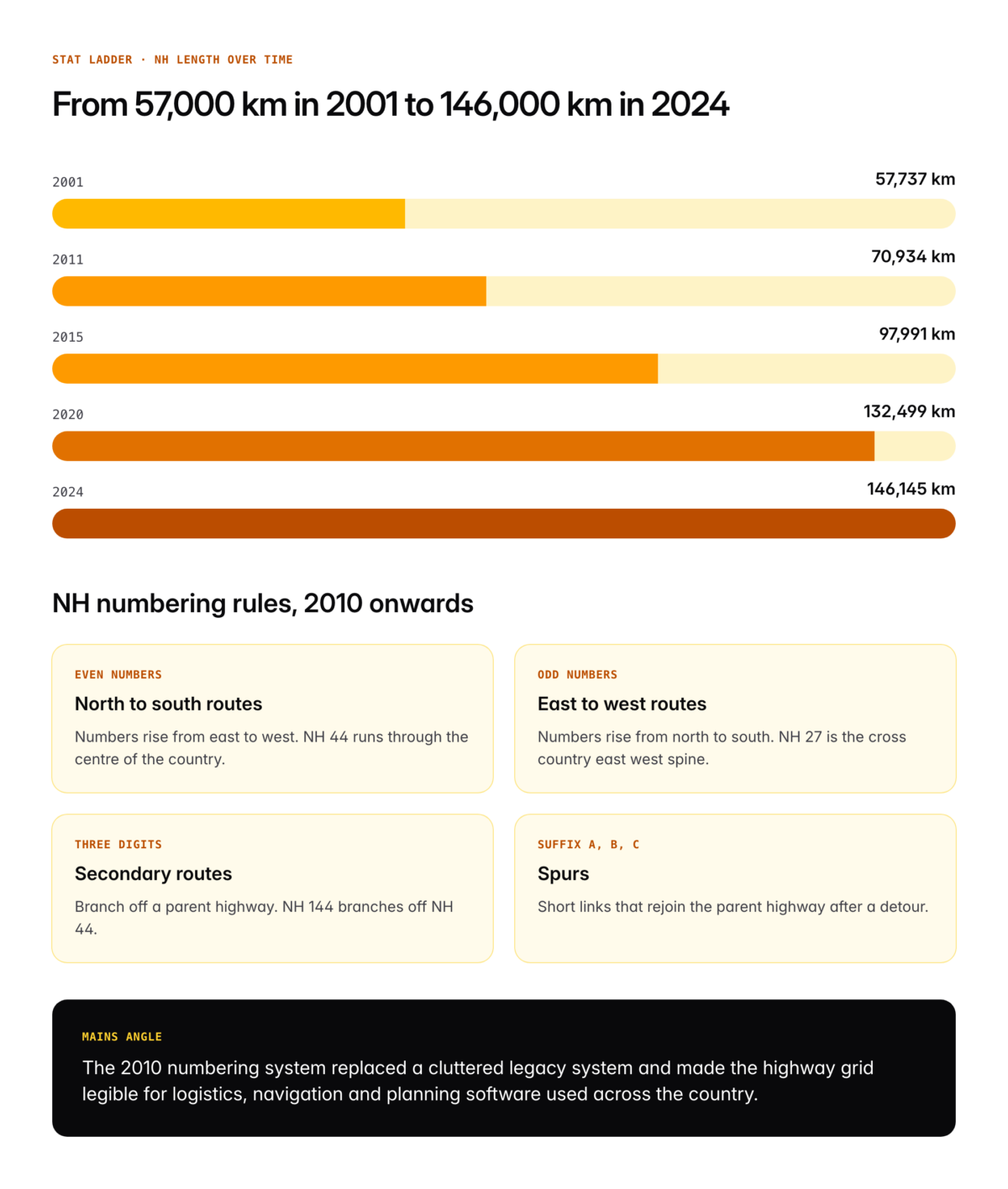 National Highway System in India: Network, Classification and Major ...