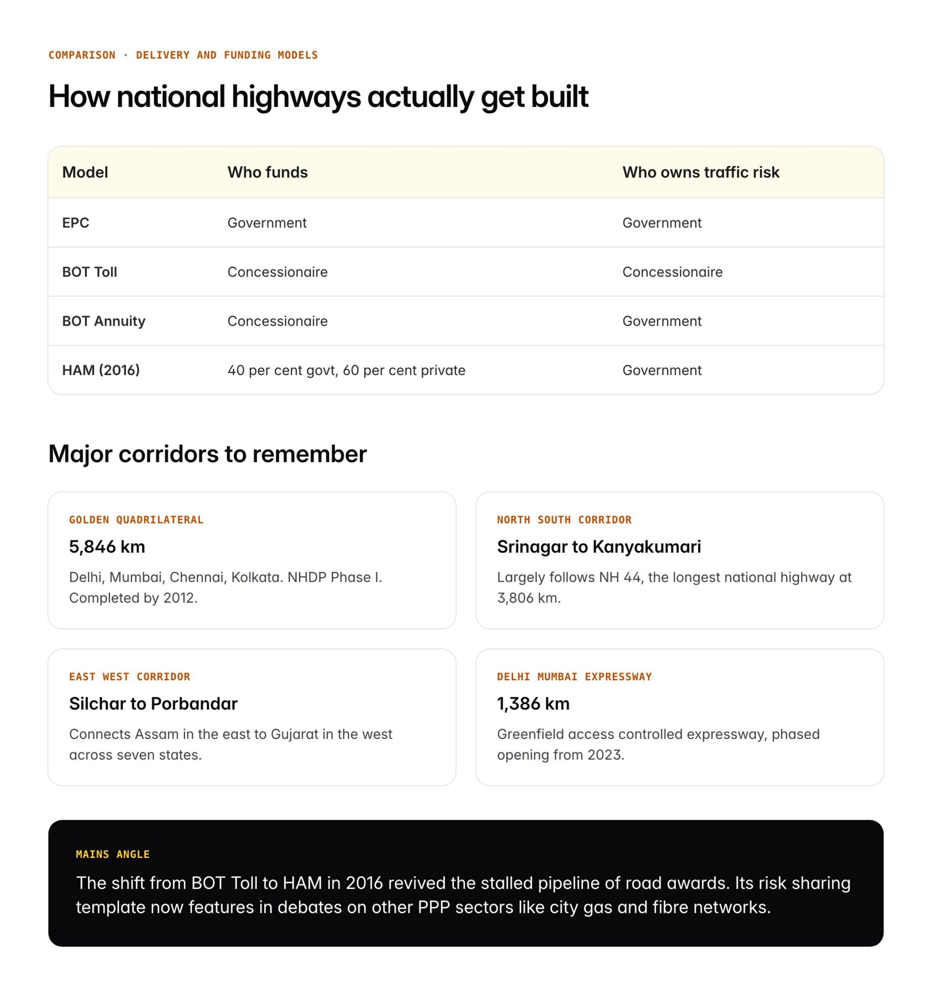 National Highway System in India: Network, Classification and Major ...