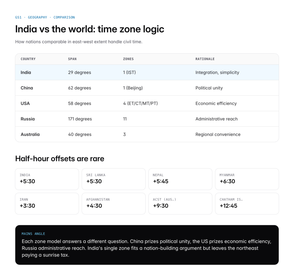 Indian Standard Time (IST): Meridian, History and Importance - Anantam IAS