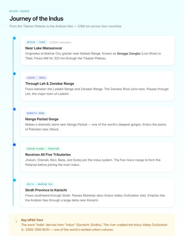 Indus River — Origin, Course, Tributaries, and Significance for UPSC ...