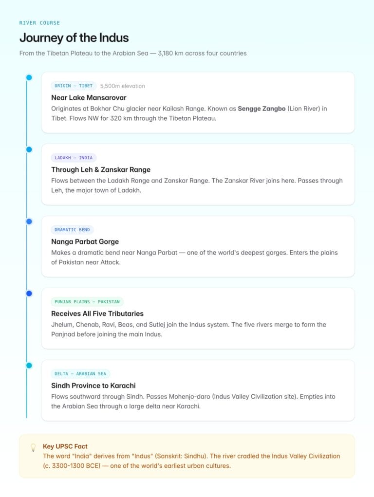 Indus River — Origin, Course, Tributaries, and Significance for UPSC ...