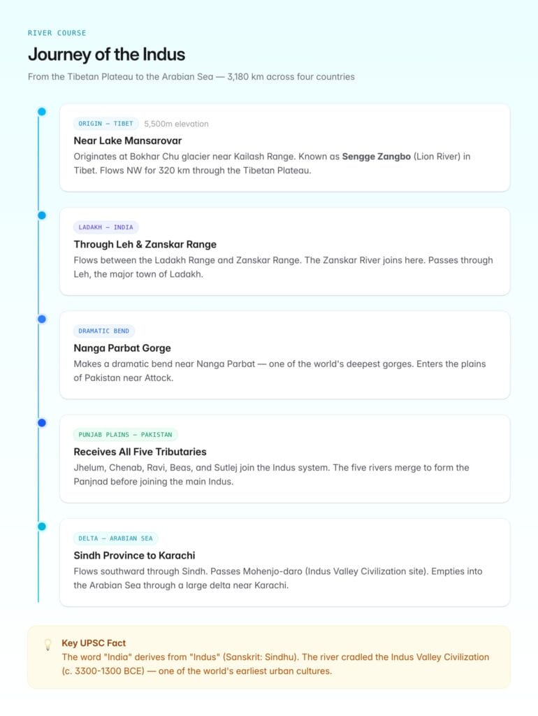 Indus River — Origin, Course, Tributaries, and Significance for UPSC ...