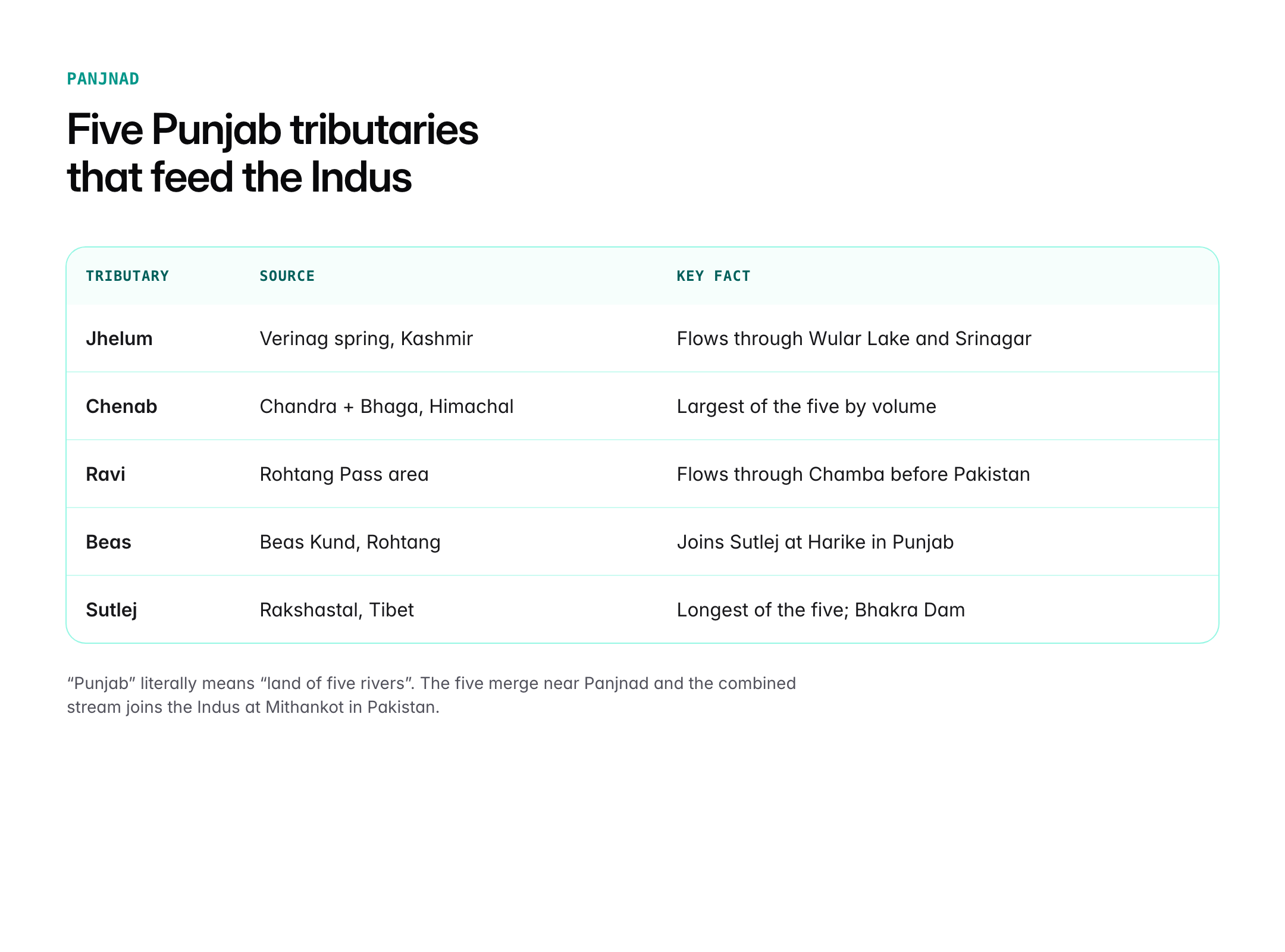 Indus River Map: Source, Course, Tributaries and Significance - Anantam IAS