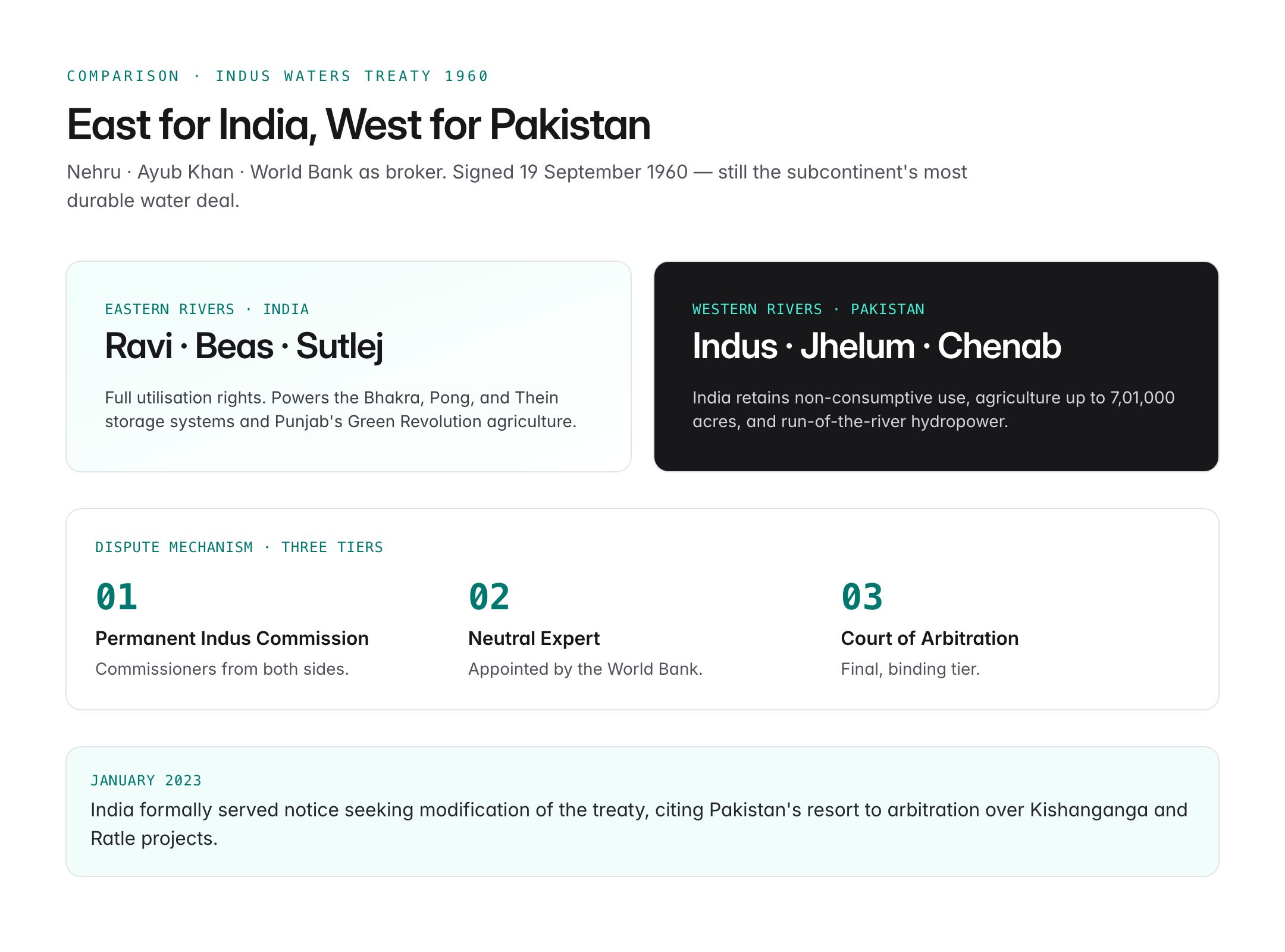 Indus River System: Tributaries, Map & UPSC Notes - Anantam IAS
