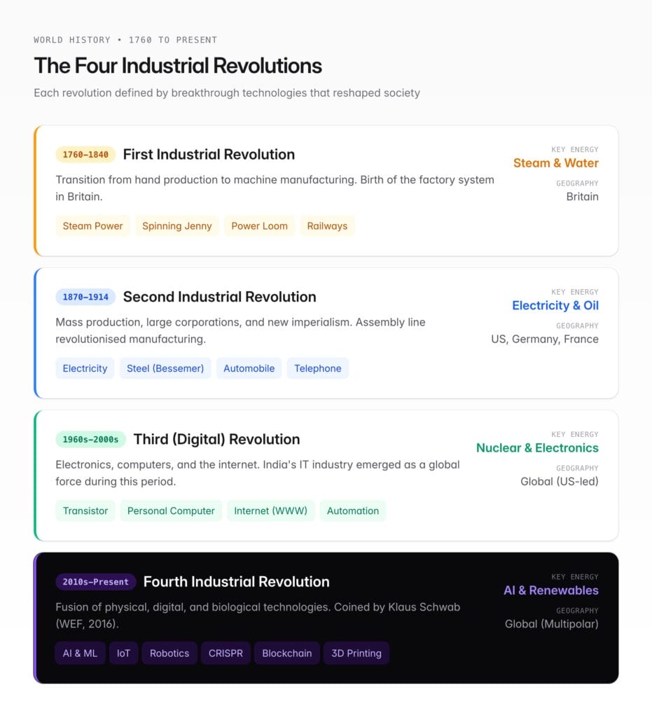 Industrial Revolution — From the First to the Fourth, Impact on India ...