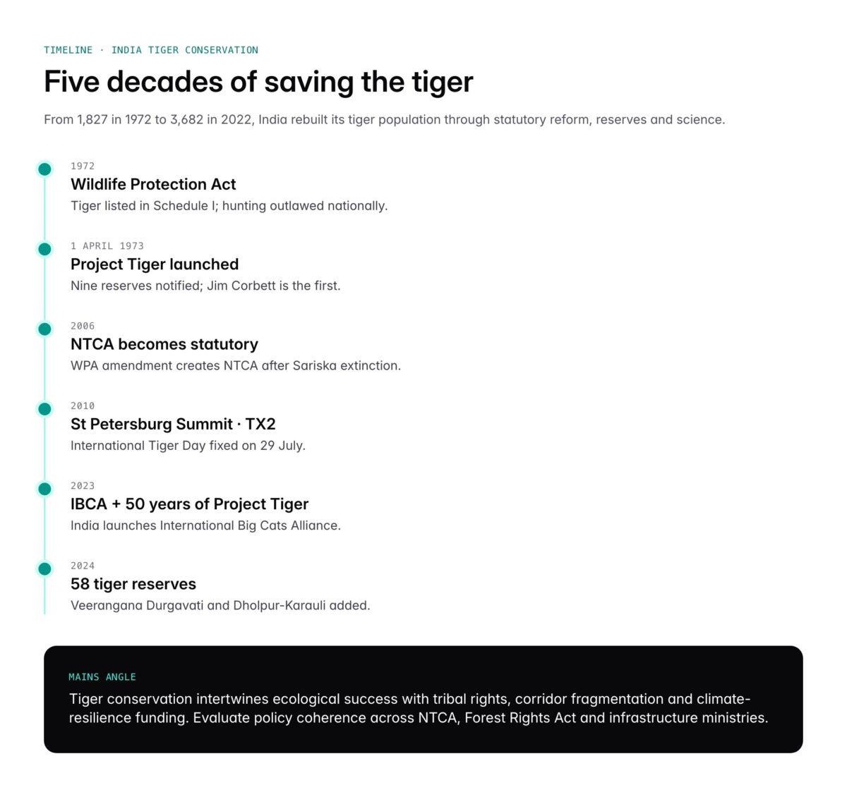International Tiger Day and Leopard Day: Date, Theme and Conservation ...