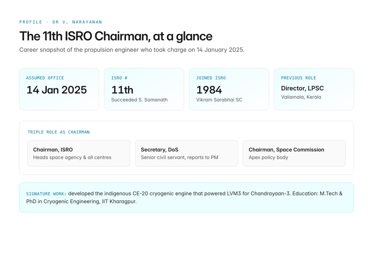 ISRO Chairman 2025: Dr V. Narayanan Appointment, Role, Background ...