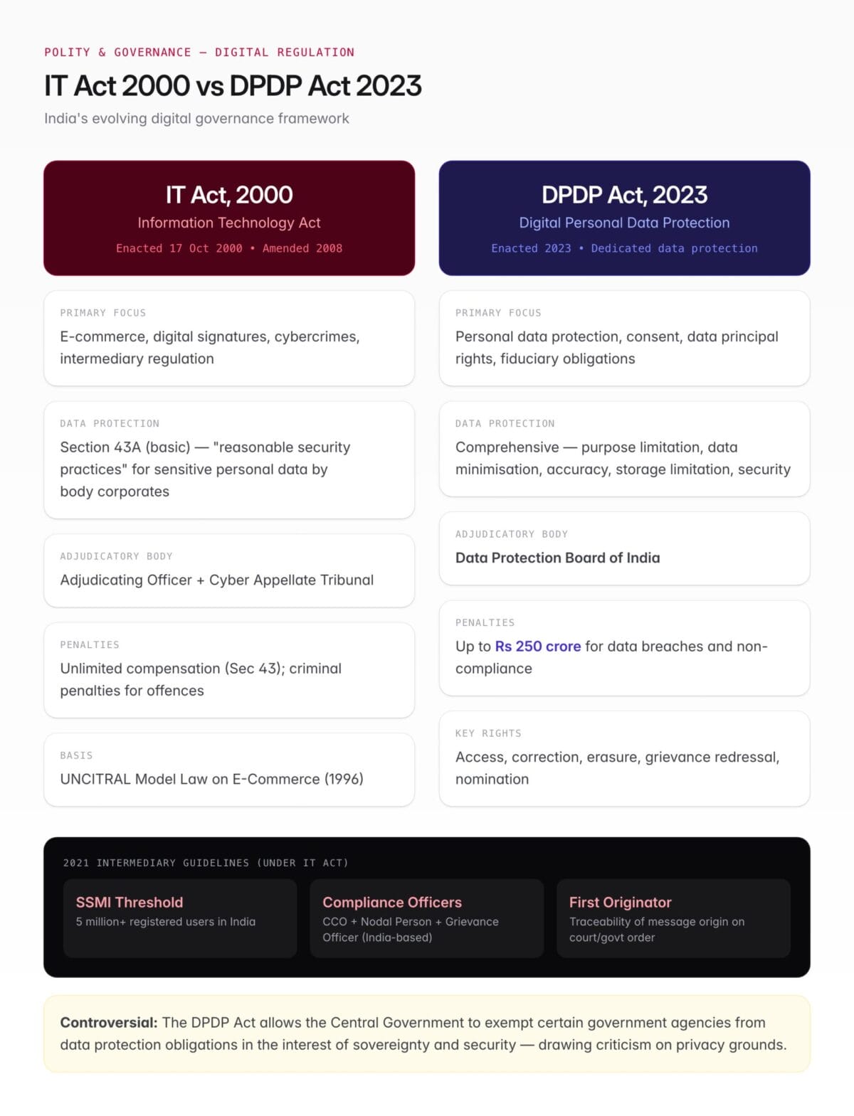 IT Act 2000 — Key Provisions, Amendments, Section 66A & UPSC Polity ...