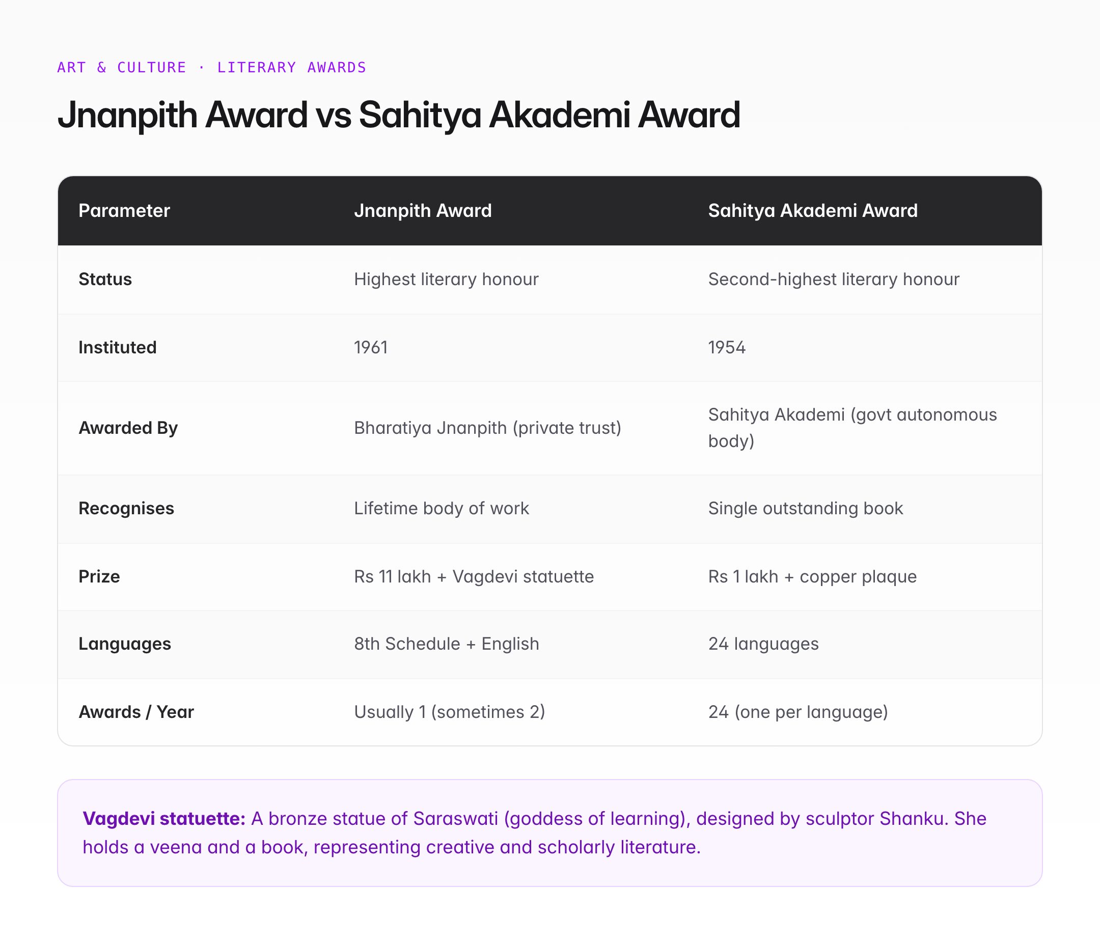 Jnanpith Award — History, Winners List, and UPSC Notes - Anantam IAS