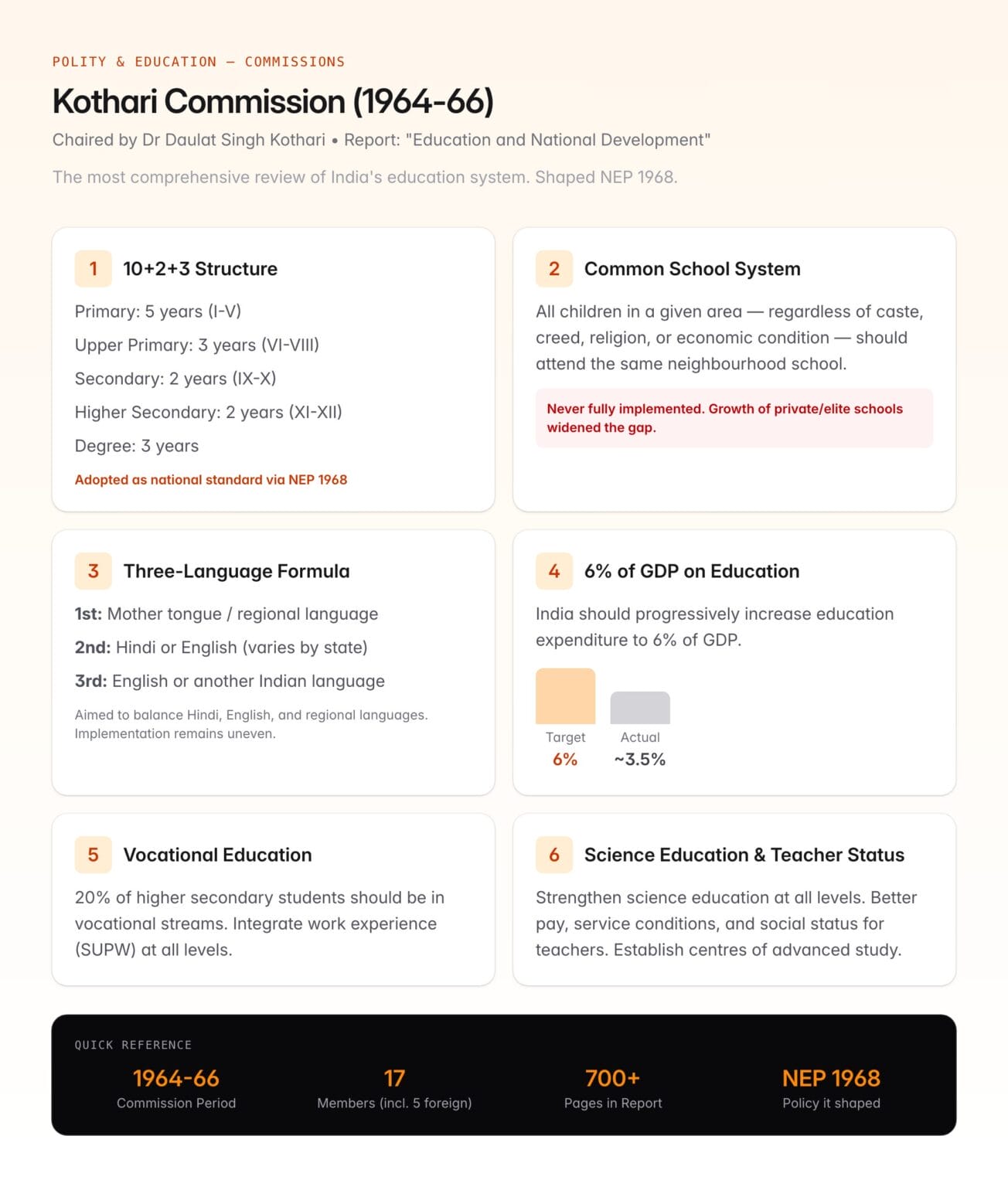 Kothari Commission (1964-66) — Recommendations, Impact on NEP 1968 ...