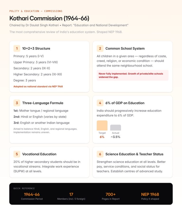 Kothari Commission (1964-66) — Recommendations, Impact on NEP 1968 ...