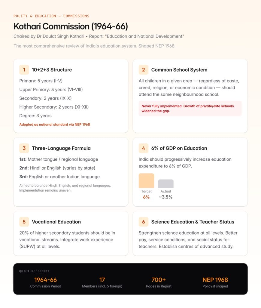 Kothari Commission (1964-66) — Recommendations, Impact on NEP 1968 ...