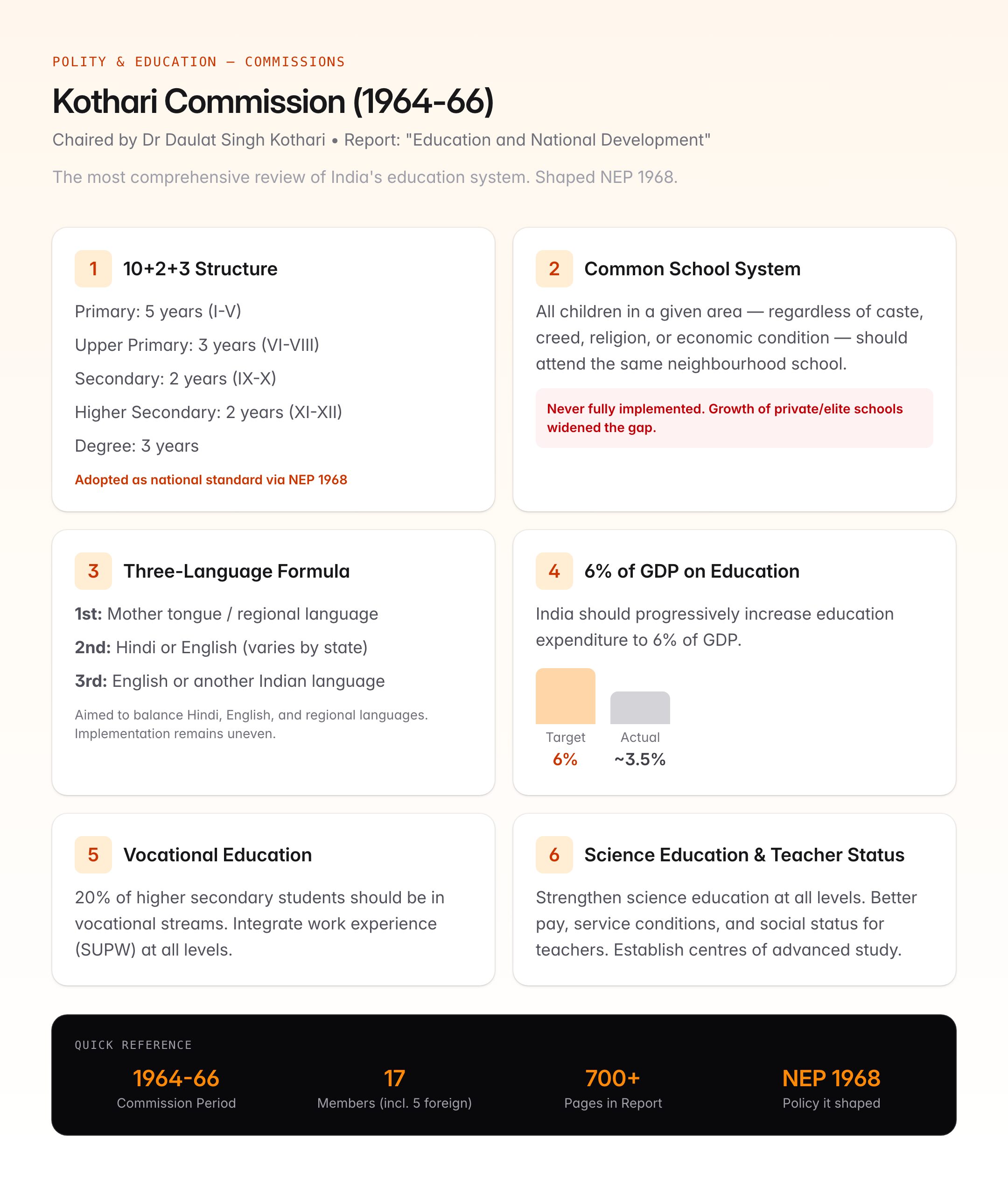 Kothari Commission (1964-66) — Recommendations, Impact on NEP 1968 ...