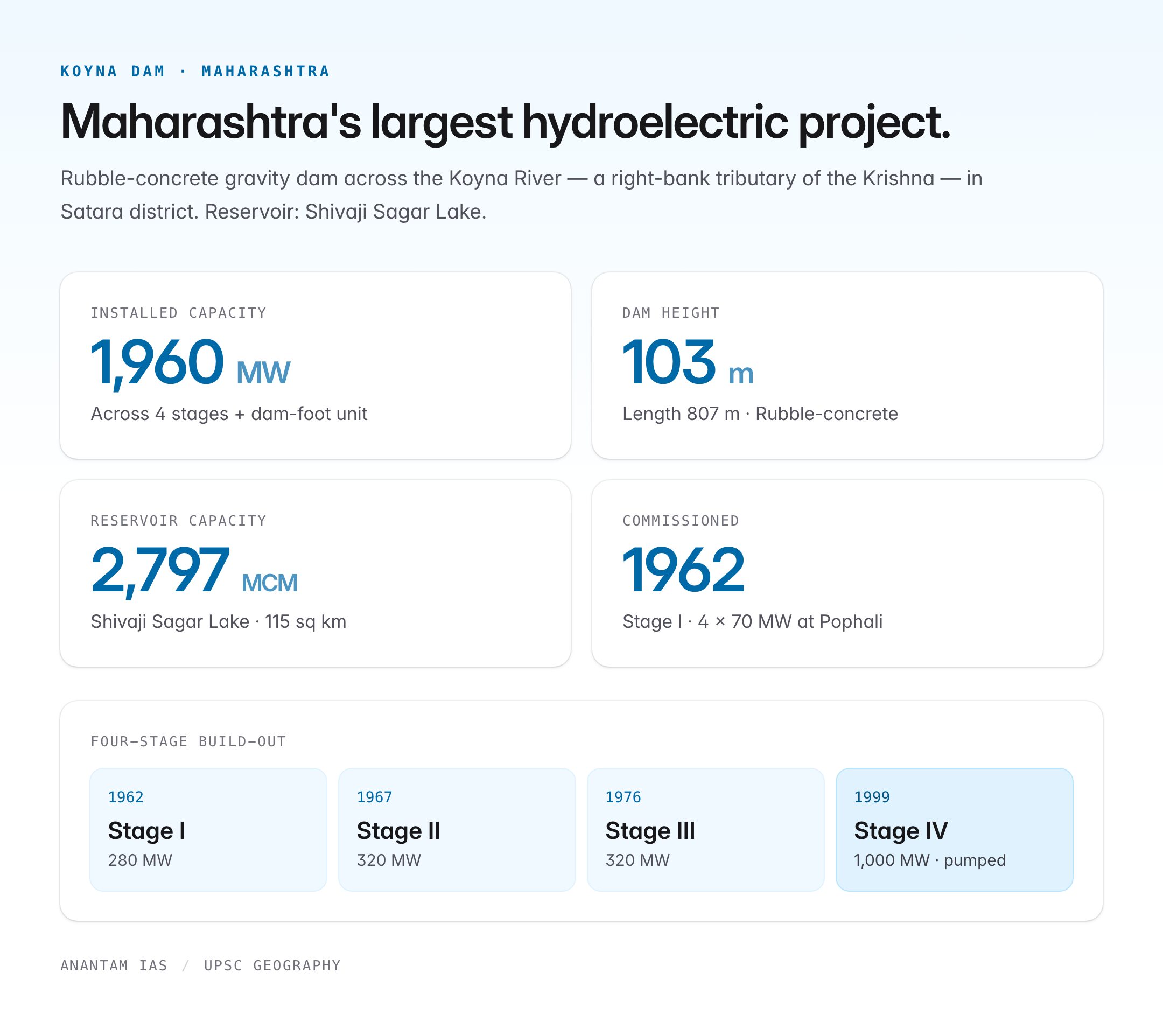 Koyna Dam: Maharashtra's Largest Hydroelectric Project and Seismic ...