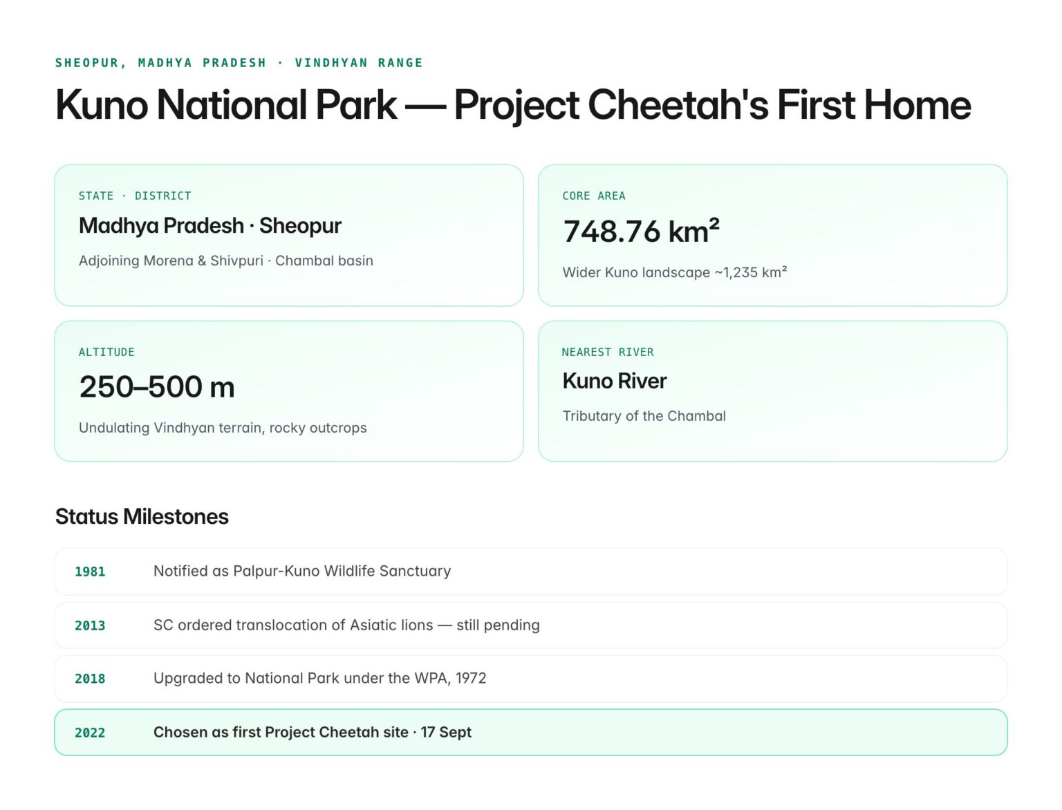Kuno National Park: Location, Cheetahs & Biodiversity (UPSC Notes ...