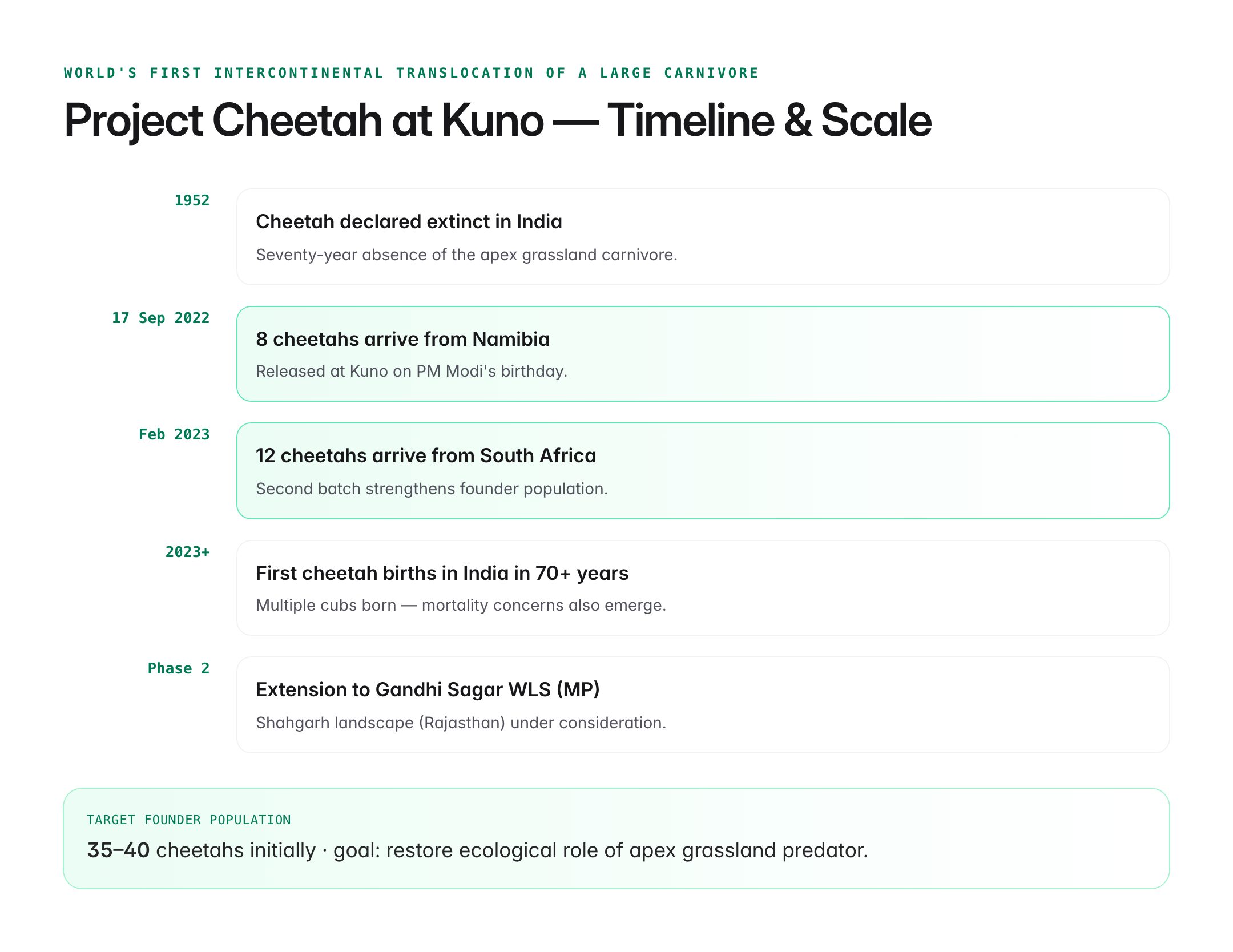 Kuno National Park: Location, Cheetahs & Biodiversity (UPSC Notes ...