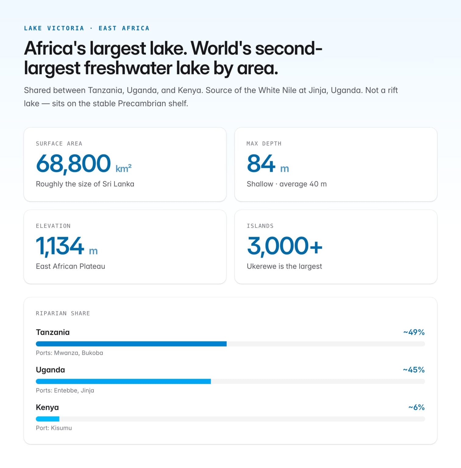 Lake Victoria: Africa's Largest Lake, Source of the Nile, and ...