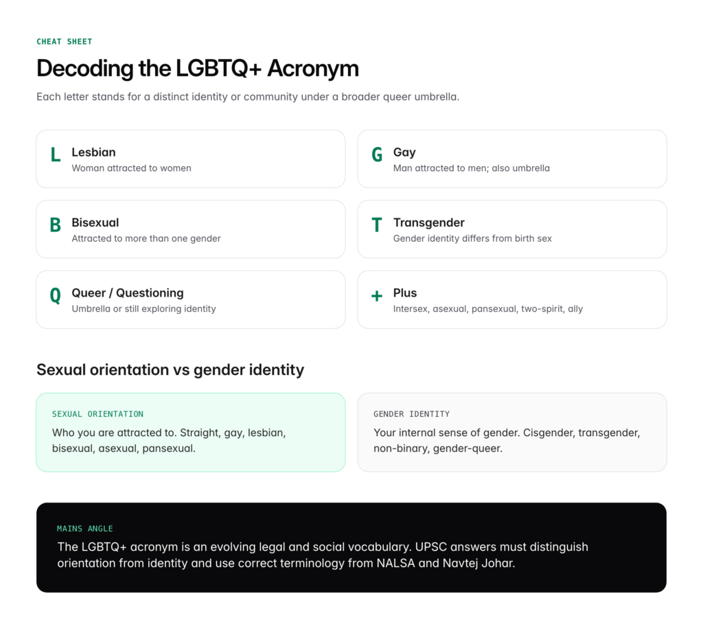 LGBTQ+ Meaning: Full Form, Rights in India and Section 377 Verdict ...