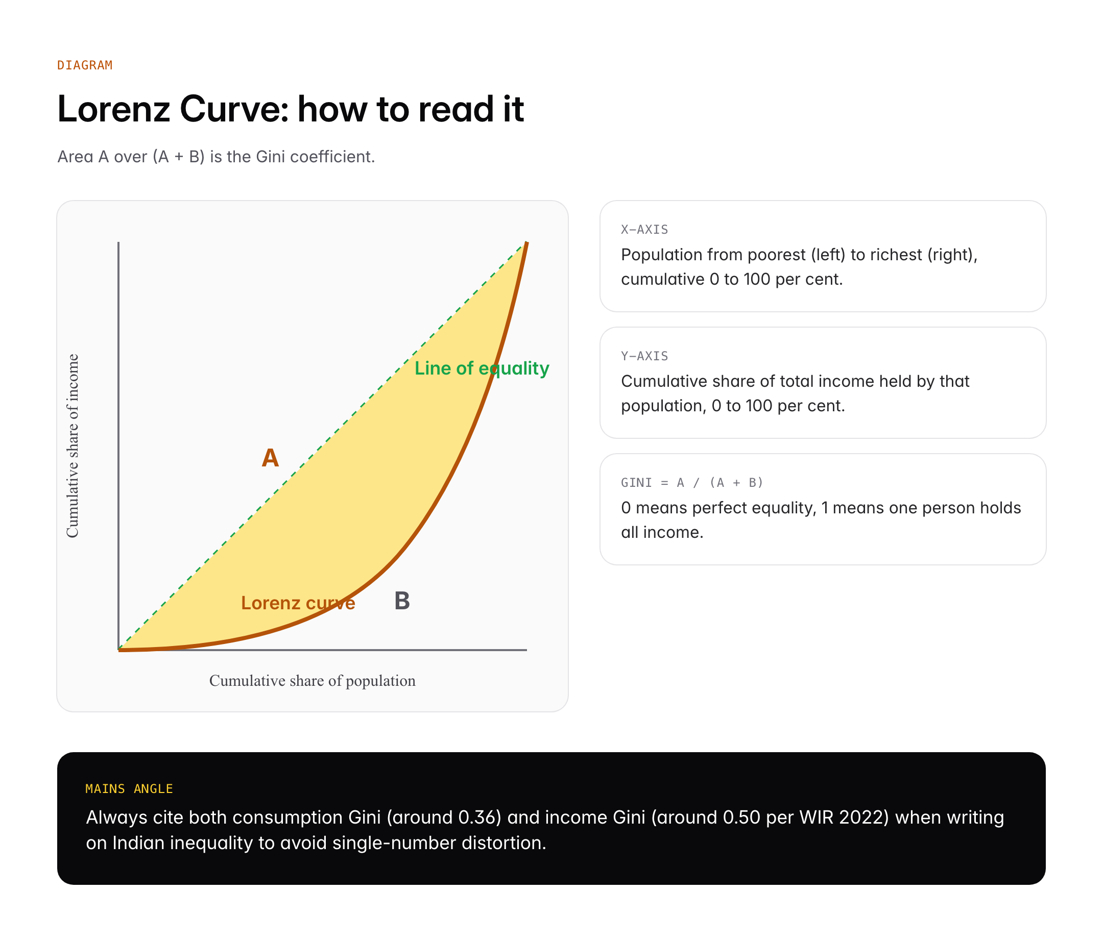 Lorenz Curve and Rahn Curve: Meaning, Diagrams and UPSC Economics Notes ...